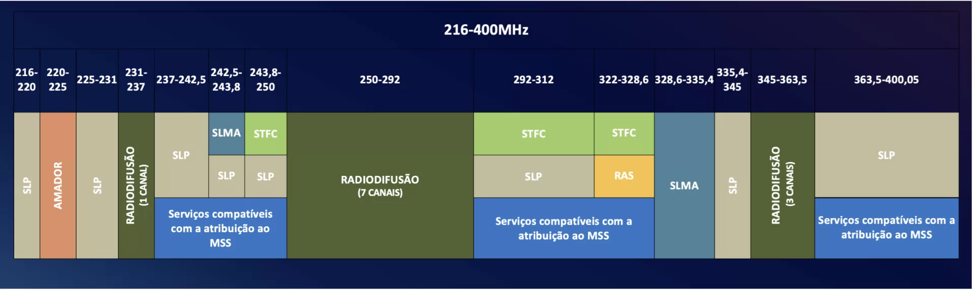 Anatel destina três blocos, com onze canais, na faixa de 300 MHz para a TV 3.0 - ABTelecom